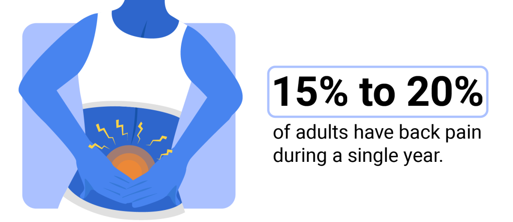 Chronic Back Pain Statistics in the US (2024) - CFAH