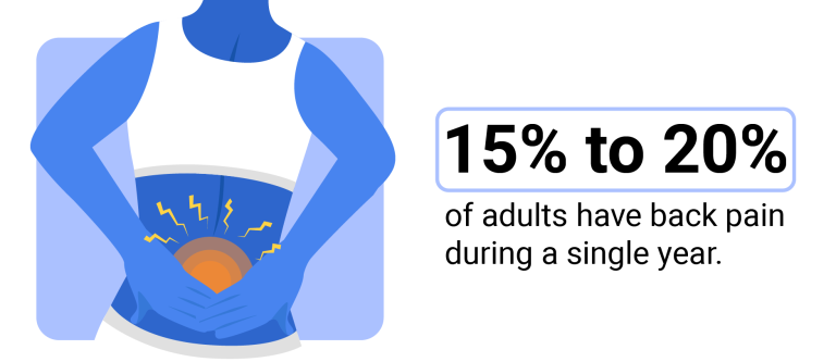 Chronic Back Pain Statistics in the US (2024) - CFAH