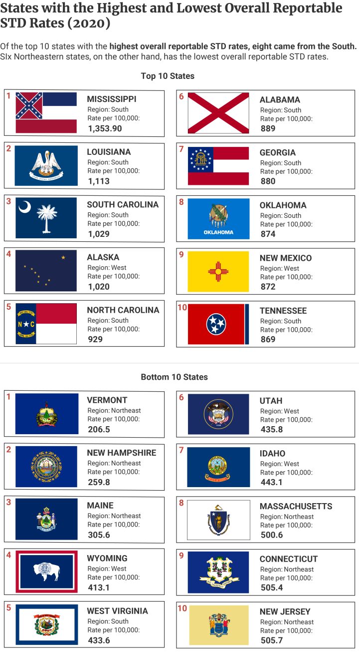 STD Statistics: States Hit the Hardest by STDs - CFAH