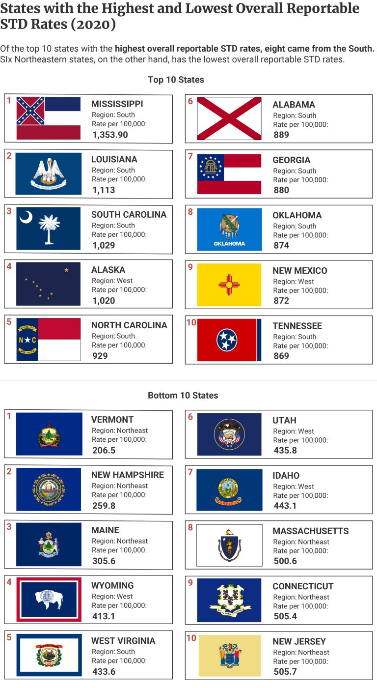 STD Statistics: States Hit the Hardest by STDs - CFAH