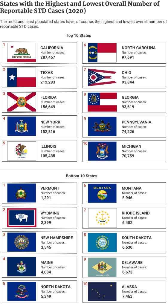 STD Statistics: States Hit the Hardest by STDs - CFAH
