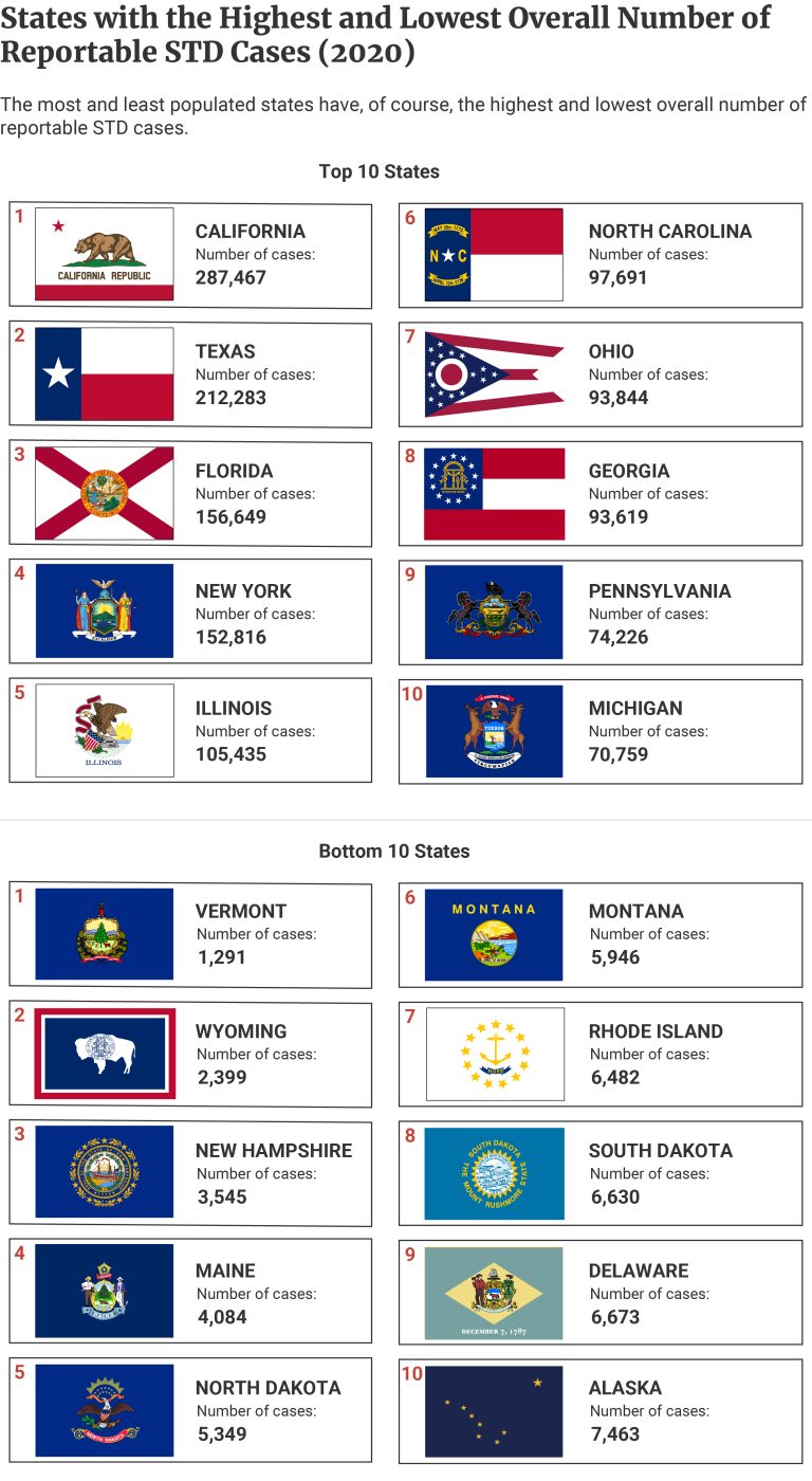 STD Statistics: States Hit the Hardest by STDs - CFAH