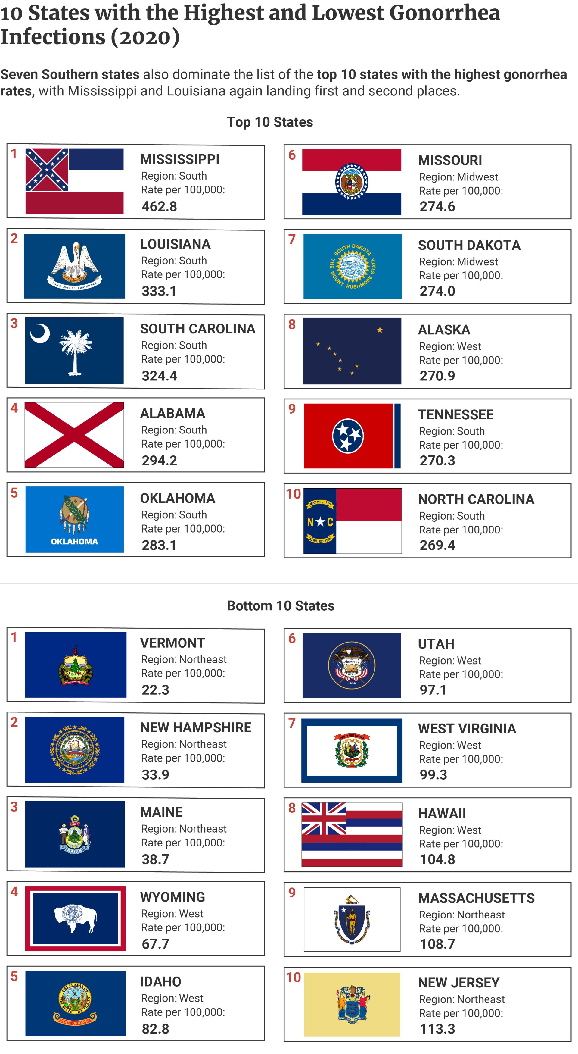 STD Statistics: States Hit the Hardest by STDs - CFAH