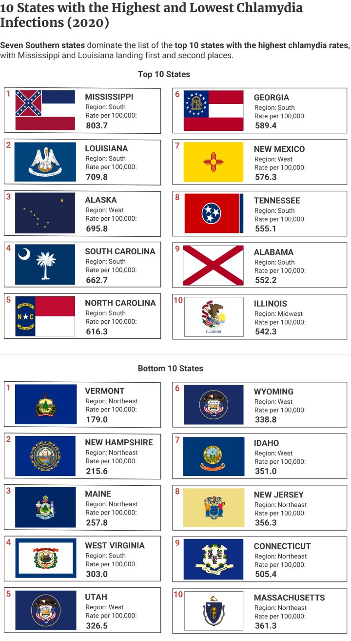 STD Statistics: States Hit the Hardest by STDs - CFAH